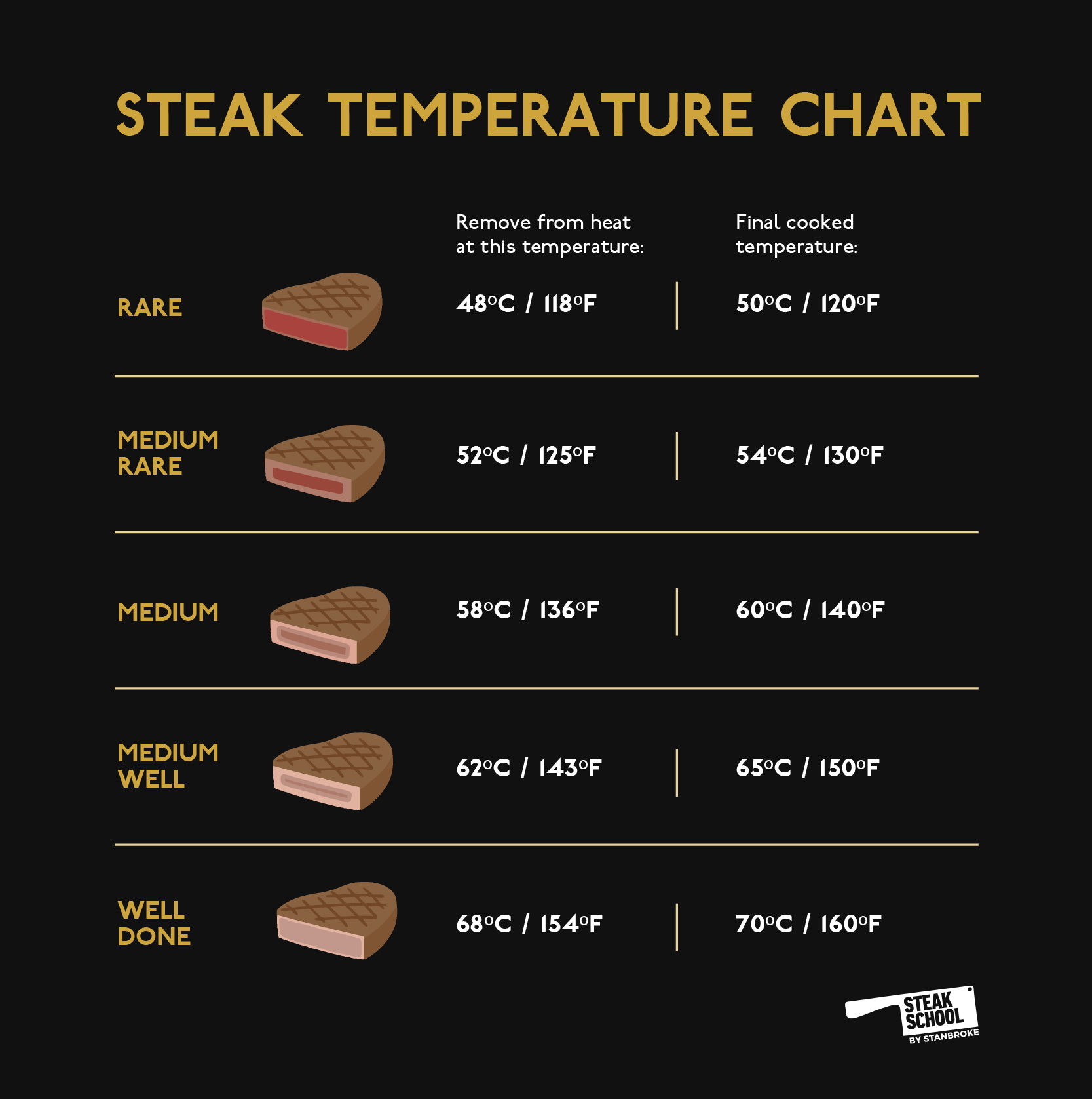 The Only Steak Temperature Chart You ll Need Steak School The Only Steak Temperature Chart You ll Need Steak School